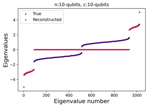 eigenvalue spectrum of the true and the reconstructed tfim hamiltonian