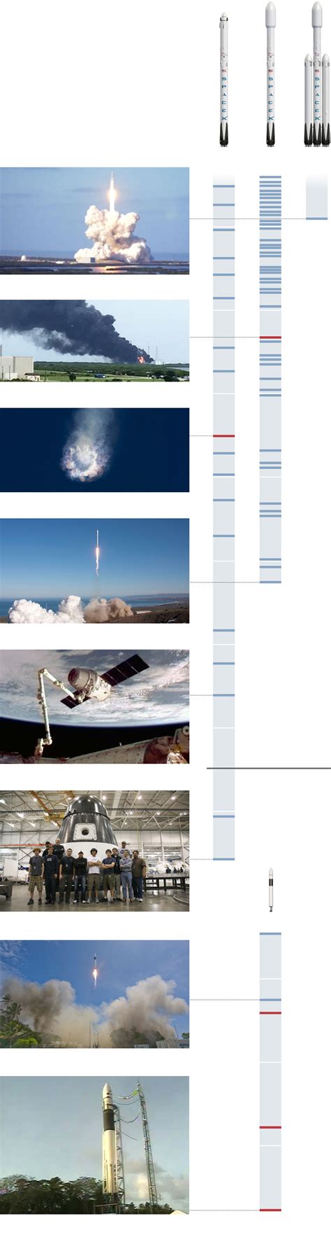 Timeline Of SpaceX Missions The New York Times