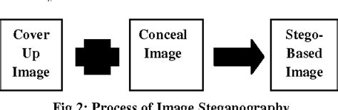 Figure From An Enhanced Pixel Shuffling Based Approach To Simultaneously Perform Double DCT