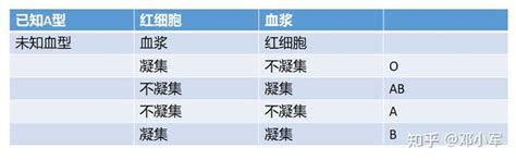 在无标准血清情况下，能否用已知a型血来鉴定血型，为什么？ 知乎