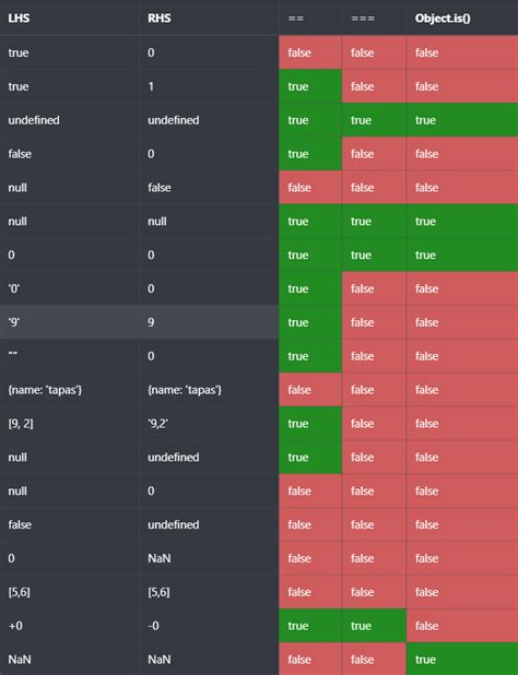 Javascript Equality Comparison With And Objectis