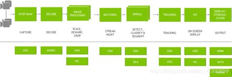 Nvidia Deepstream概述 Csdn博客