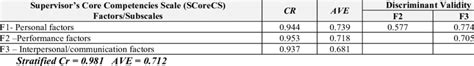 composite reliability average variance and discriminant validity