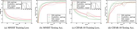Table 1 From Variance Reduction On Adaptive Stochastic Mirror Descent Semantic Scholar