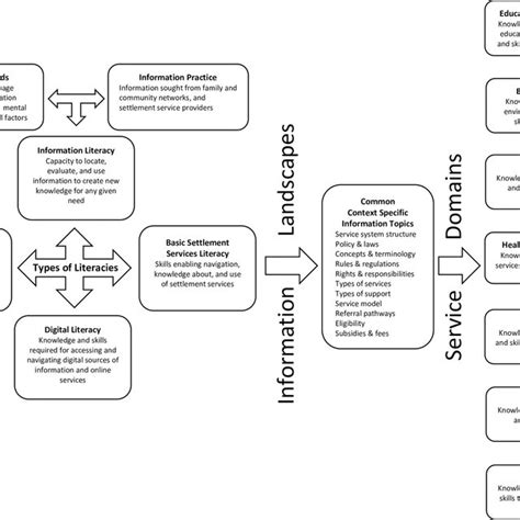 Interrelationships Between The Acquisition Of Information And Different