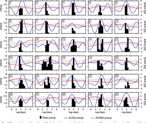 Figure 1 From Origins Of Intraseasonal Precipitation Variability Over