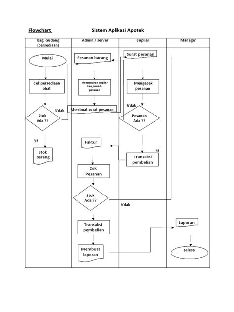 Flowchart Sistem Aplikasi Apotek Pdf