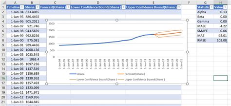Excel Forecasting And Exponential Smoothing Edward Bodmer Project And Corporate Finance