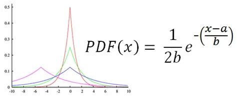 Online Laplace Distribution Random Variable Generator