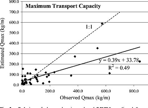 Figure 2 From Validation Of The Wind Erosion Stochastic Simulator Wess