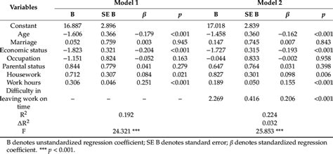multiple regression for burnout download scientific diagram