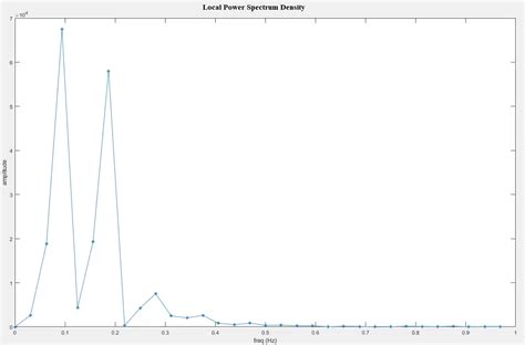 Github Dueccearduinohrvanalysis Development Of An Embedded System Based On Arduino
