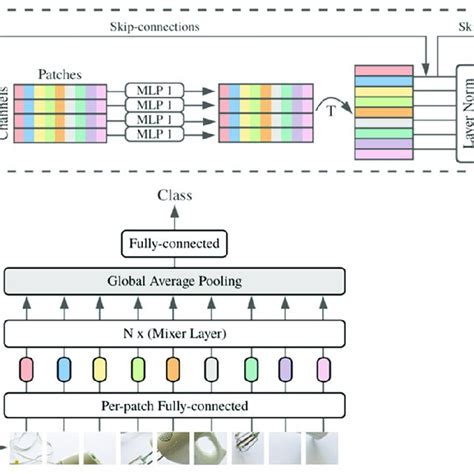 Mlp Mixer Architecture Used In Ref 9 Reprinted From Ref 9