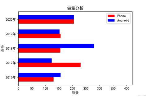 Python画柱状图 怎样用python绘制柱状图mob64ca1418736f的技术博客51cto博客