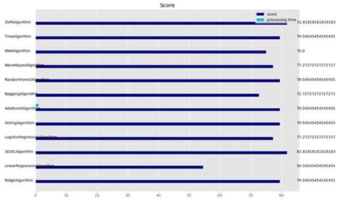Using Machine Learning In Testing And Maintenance