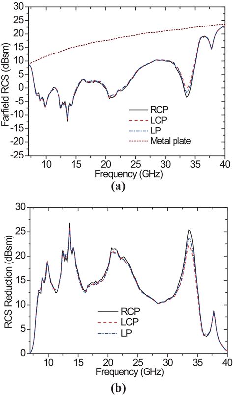 Simulated Results Of The Coding Metasurface And The Metallic Plate A
