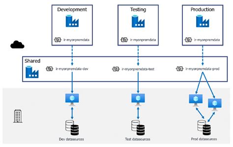 Cicd For Azure Data Factory How To Handle Self Hosted Integration