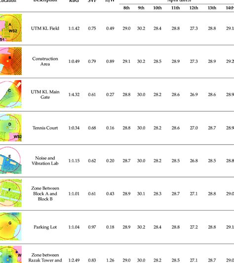 Parameters Of Each Measurement Location Where The Area Ratio And Area Download Scientific