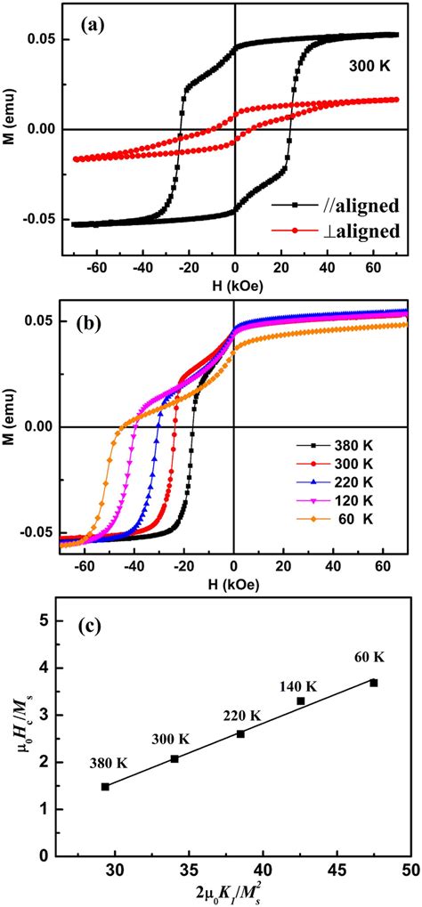 A The Hysteresis Loop B Temperature Dependence Of Demagnetization