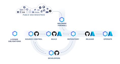 Sonatype GitHub Better Together