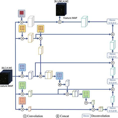 Atrous Convolution Stacking Diagrams A Atrous Convolution With D 8 Download Scientific