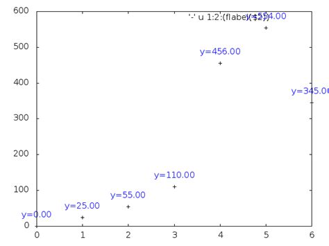 Labelling Individual Data Points Gnuplot Stack Overflow