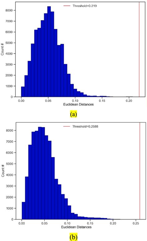 Histogram Distribution Of All Euclidean Distances Using A K Means
