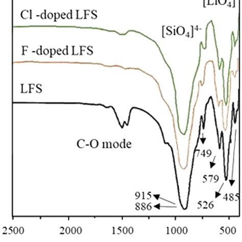 Xrd Patterns Of Synthesized A Sio2 B Lithium Metal Silicate Li2sio3 C Download Scientific