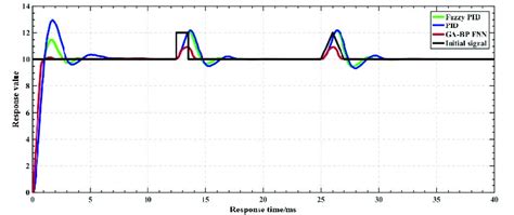 PID Fuzzy PID And GA BP FNN Step Response Waveforms Download Scientific Diagram