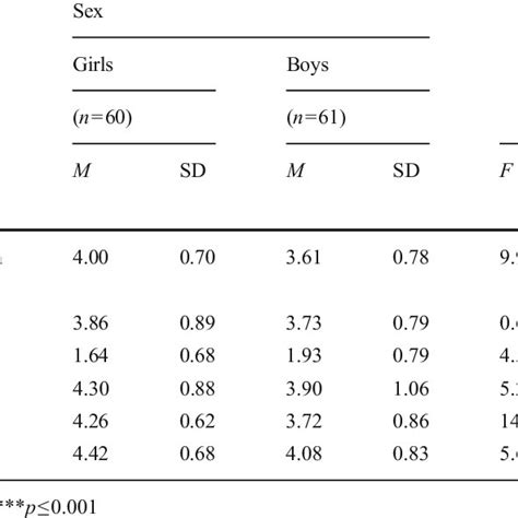 Friendship Quality And Peer Group Integration As A Function Of Sex