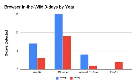 Google Claims Patch Gap In Android Models Increases The Risk Of N Days Vulnerabilities To The