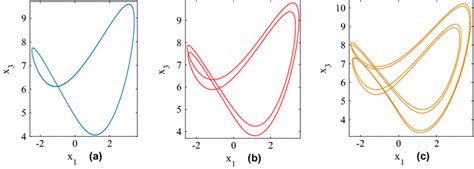 Different Periodic Orbits Of System 1 With Download Scientific