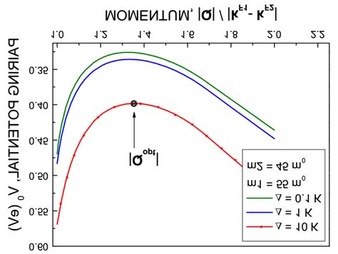 Dependence Of Pairing Potential Magnitude V0 On The Center Of Mass Download Scientific Diagram