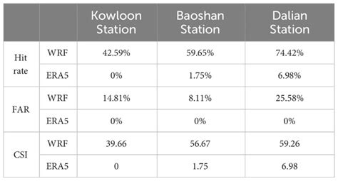 Frontiers Investigating The Spatio Temporal Characteristics Of Lower Atmospheric Ducts Across