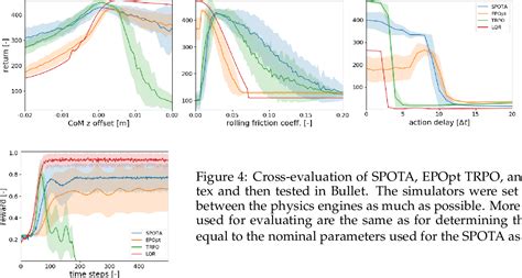 figure 4 from assessing transferability in reinforcement learning from