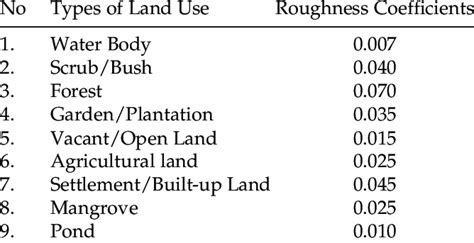 Surface Roughness Coefficients Download Scientific Diagram