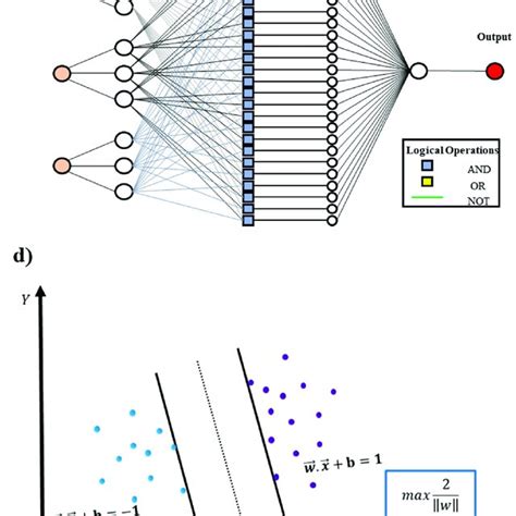 Representation Of Machine Learning Models A Ann B Dnn C Anfis Download Scientific
