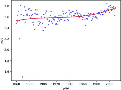 Diachronic Non Linear Distribution Of Mdd For News Texts Download Scientific Diagram