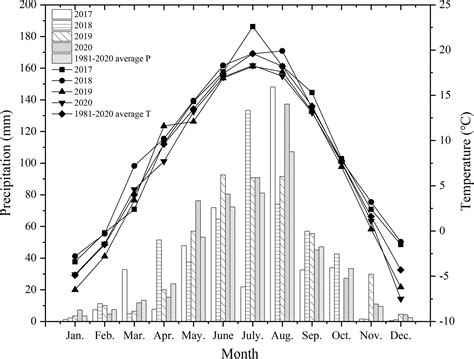 Frontiers | Crop yield and water use efficiency in response to long-term diversified crop rotations