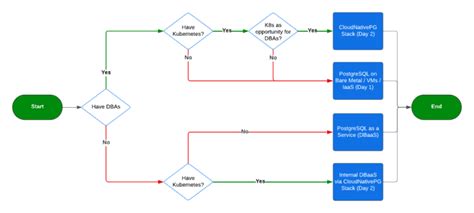 Cloud Neutral Postgres Databases With Kubernetes And Cloudnativepg Cncf