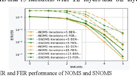Figure 5 From A Low Complexity Model Driven Deep Learning Ldpc Decoding Algorithm Semantic Scholar