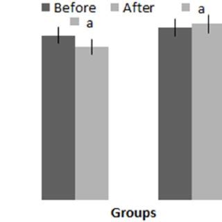 Changes In Body Weights Before And After The Experiment Download Scientific Diagram