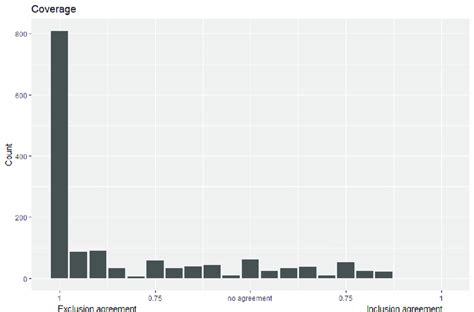 Histogram Of The Automatically Classified Abstracts According To Model Download Scientific