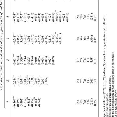 Fixed Effects Panel Estimations Results Of Robustness Checks