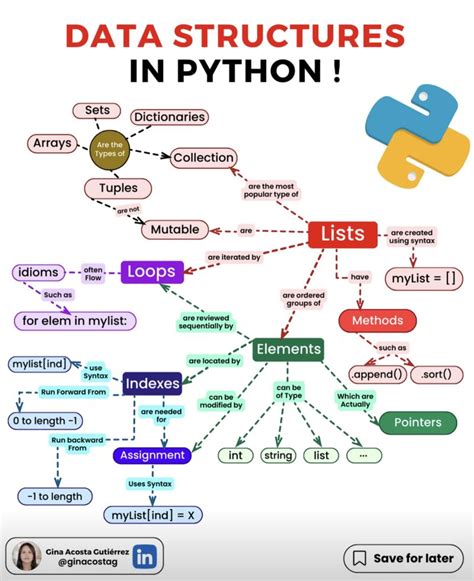 Data Science Dojo On Linkedin Python Datastructures