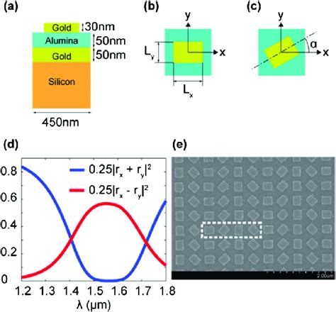 A Schematic Of A Unit Cell Of A Gap Plasmon Based Antenna Structure Download Scientific