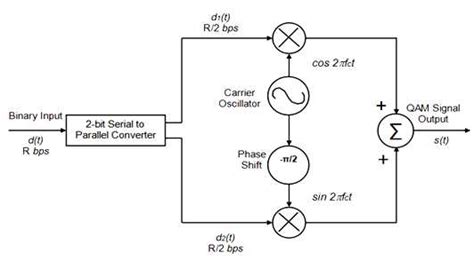 Performance Analysis Of Ieee 80216d System Using Different Modulation
