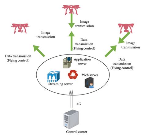 The Flow Of The Uav Intelligent Control System Based On Machine Vision