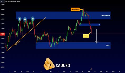 Trader Hsan Benhmed — Trading Ideas And Charts — Tradingview