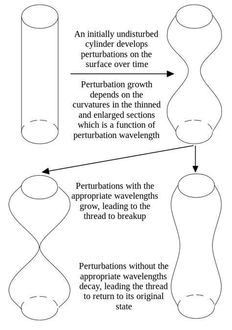 Pressure Perturbations On A Fluid Thread And Hydrodynamic Instability